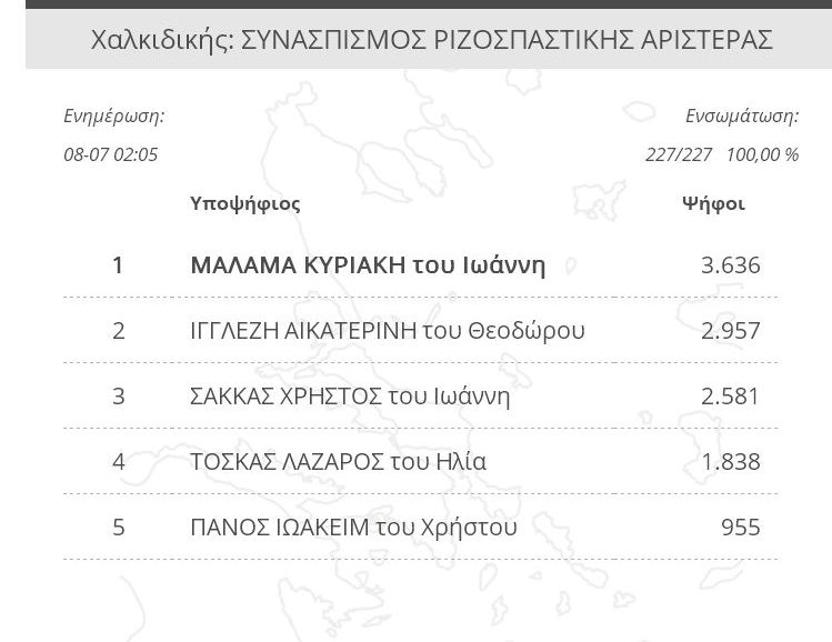 Οι ψήφοι του ΣΥΡΙΖΑ, 1 έδρα ΜΑΛΑΜΑ ΚΥΡΙΑΚΗ - HalkidikiPost